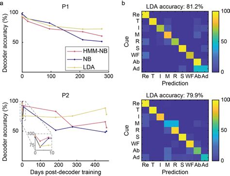 Offline Decoding Analysis Of Nine Movements Over Time A Decoding