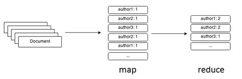 mongodb map reduce ~ afp cv