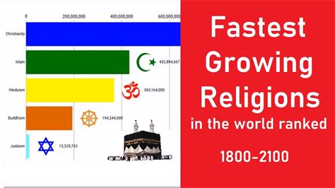 World Religions Ranking Population Growth By Religion 1800 2100