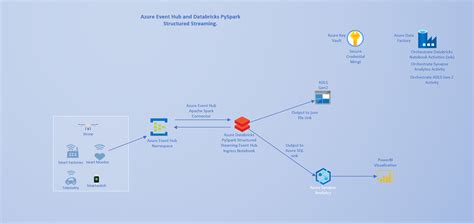 ingest azure event hub telemetry data with apache pyspark structured