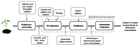 sensors free full text a review of methods for sensing the nitrogen