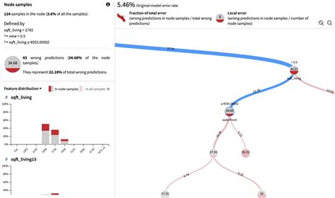 plugin model error analysis dataiku