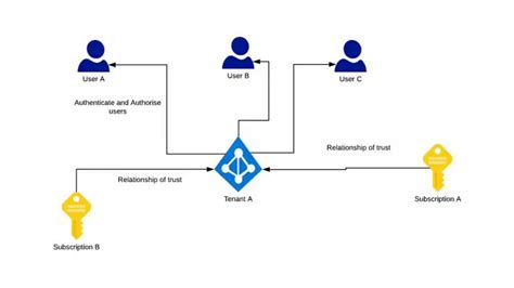 understanding tenants subscriptions regions and geographies in azure