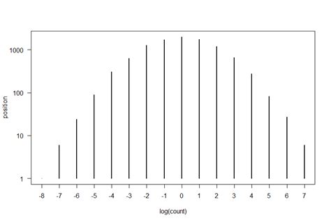make y axis logarithmic in histogram using r stack overflow