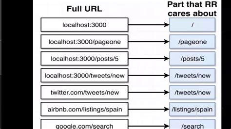 how react router works 196 youtube