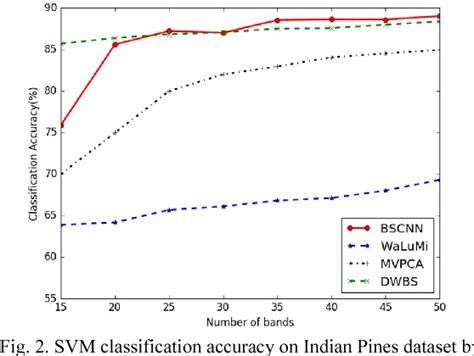 Figure 2 From A New Hyperspectral Band Selection Approach Based On