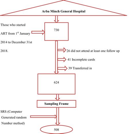 [full text] incidence and predictors of initial antiretroviral therapy
