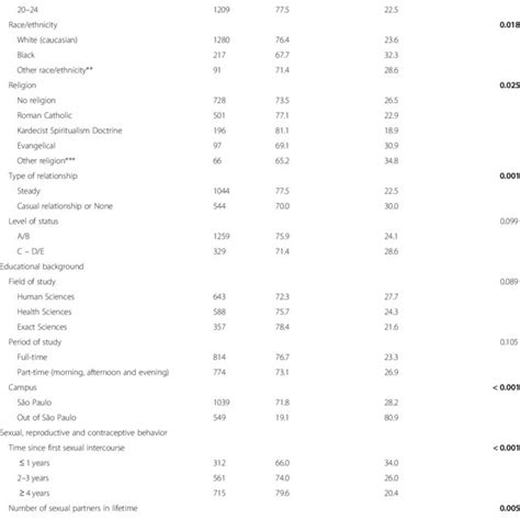 Sociodemographic And Sexual And Reproductive Health Characteristics By