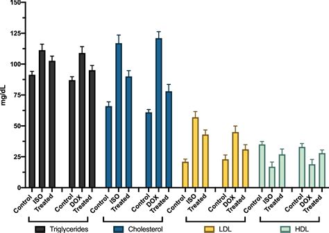 In Vivo And In Silico Assessment Of The Cardioprotective Effect Of
