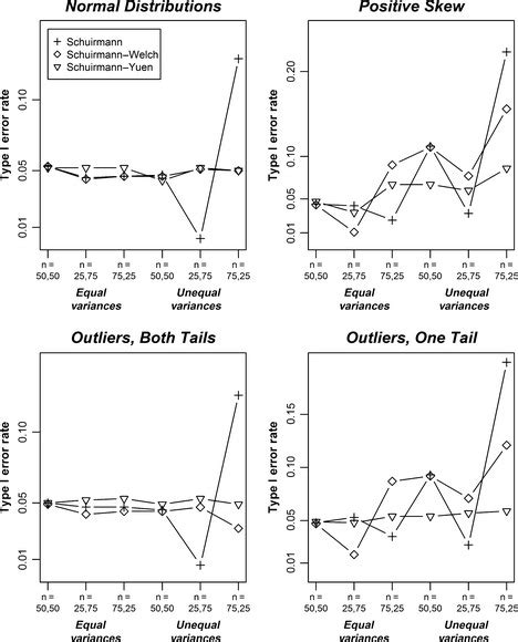 Type I Error Rates With Identical Distribution Shapes Download