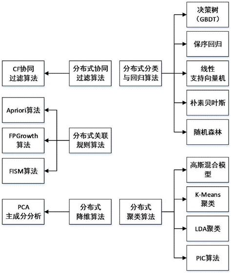 一种多源异构行业领域大数据处理全链路解决方案的制作方法