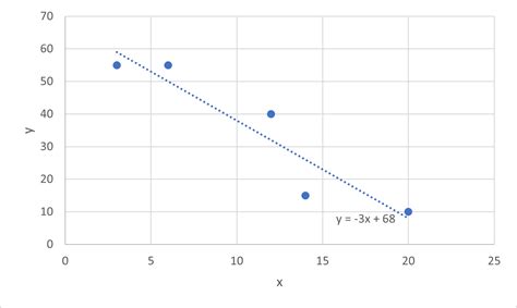 Given Are Five Observations For Two Variables X And Y Quizlet