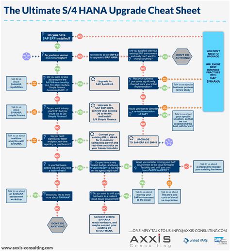 should i upgrade to s 4hana the ultimate s 4 hana cheat sheet