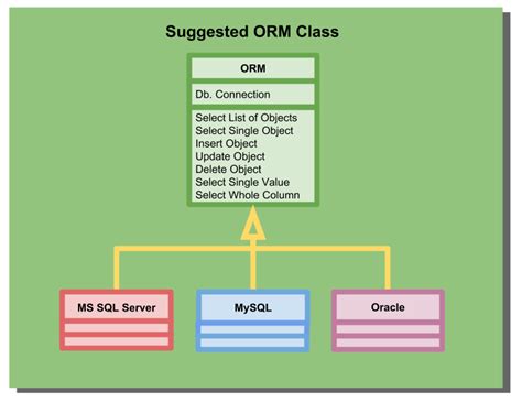 c build your own orm part 5 update and delete