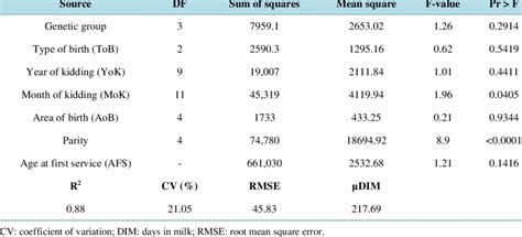 Analysis Of Variance For The Parameters Of Lactation Milk Yield