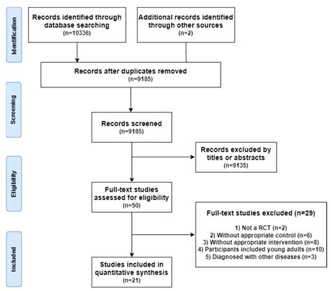 Ijerph Free Full Text The Effects Of Exercise For Cognitive