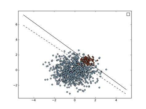 sgd separating hyperplane with weighted classes — scikit learn 0 10