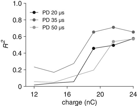 r 2 values derived from multiple linear regression analyses with sgc
