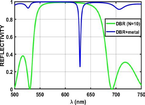 Reflection Spectrum For Dbr With N 10 Unit Cell And Dbr With Metal