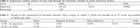 Table 2 From Comparison Of Multiple Linear Regressions Mlr And