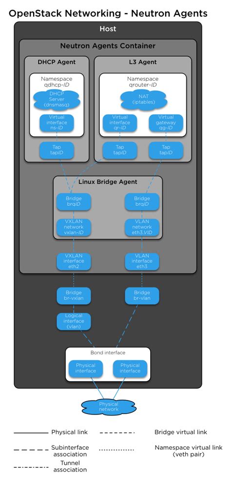 openstack docs appendix e container networking