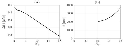 Cluster Frequencies And Time Until Fusion A Difference Between