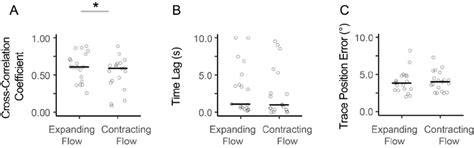 Figure S2 Cross Correlation Coefficient A Time Lag B And Trace