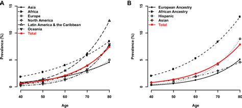 Age Specific Prevalence Of Primary Open Angle Glaucoma Poag By A