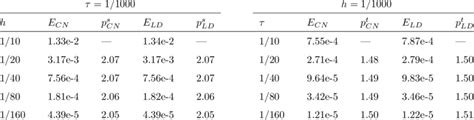 Errors And Convergence Orders In Example 4 2 When P 2 With α 0 5