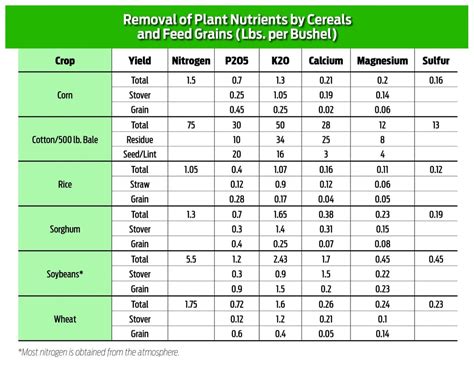 Crop Nutrient Removal Chart