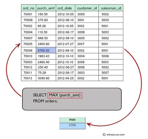 sql aggregate function find the maximum purchase amount