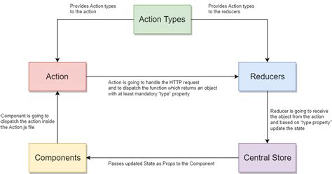 react how to use redux in react applicatoin code maze
