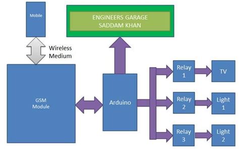 home automation system using gsm and arduino block diagram