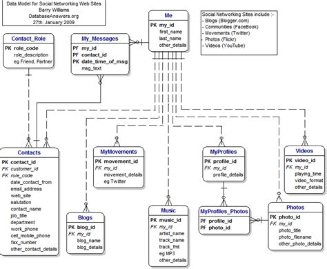 php social media database design should user centric tables be