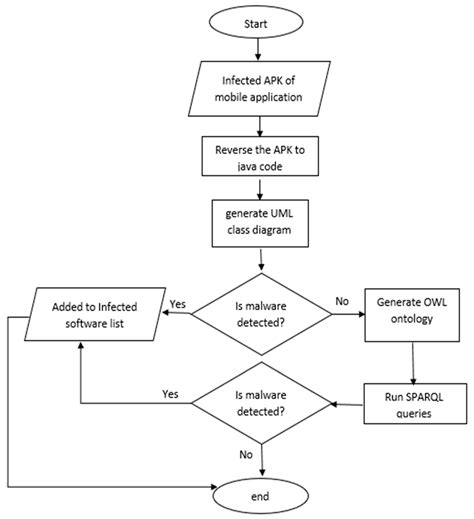 Symmetry Free Full Text The Malware Detection Approach In The