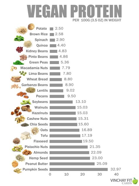 Vegetarian Protein Sources Chart