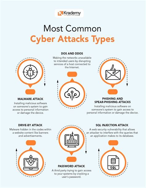 The 15 Most Common Types Of Cyber Attacks