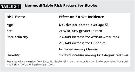 Risk Factors For Stroke Assessing Risk And The Mass And High Risk