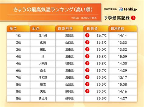 猛暑日が今年最多 都心で33℃超 あすは更に危険な暑さ 福島38℃ 外出は控えて ライブドアニュース