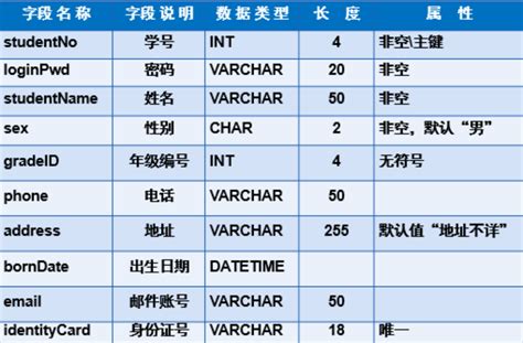 mysql library building table building constraints