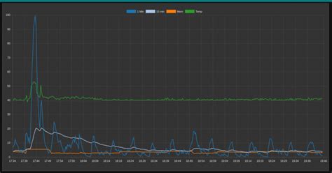 node red dashboard server and temperature monitor jakemakes