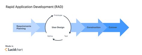 4 phases of rapid application development methodology lucidchart blog