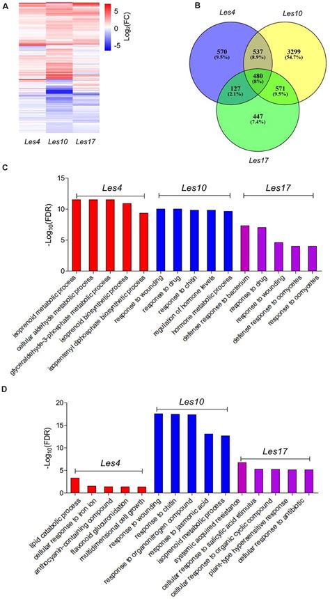 Frontiers Commonly And Specifically Activated Defense Responses In