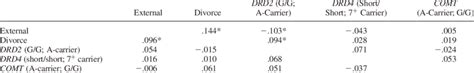 Partial And Bivariate Correlations Between Dependent And All