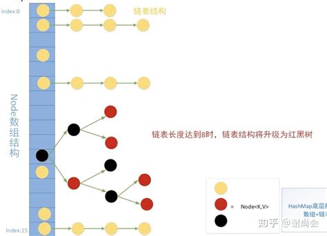 java学习笔记——hashmap 知乎