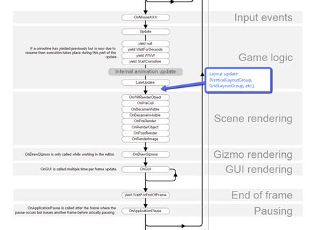 gui unity event after layout update but before onwillrenderobject