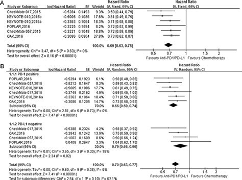 The Efficacy And Safety Of Anti Pd 1 Pd L1 Antibody Therapy Versus