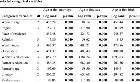 Association Of Age At First Marriage Age At First Sex And Age At