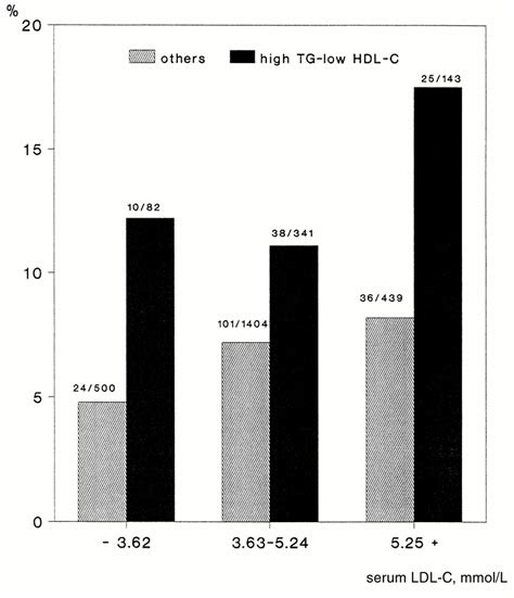 relation of high tg low hdl cholesterol and ldl cholesterol to the