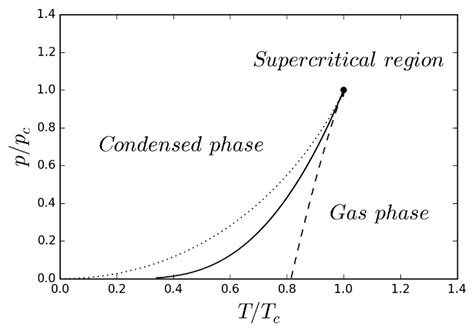 Phase Diagram Of The Lattice Hole Model The Solid Curve Download
